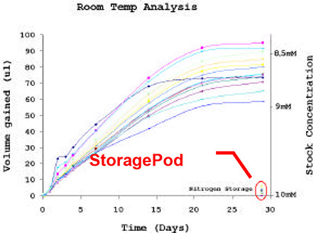 AstraZeneca Local Compound Storage | StoragePod®
