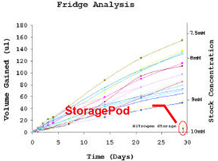 AstraZeneca Local Compound Storage | StoragePod®