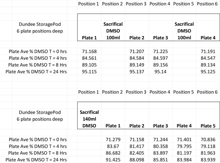 ECHO Microplate Recovery Case Study | StoragePod®